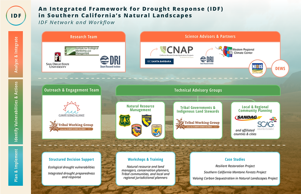Ecological Drought in Southern California: Background | Climate Science Alliance